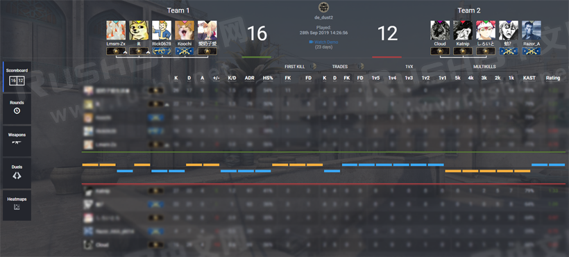 【CS:GO Stats】自动收集、分析官匹DEMO，随时查看战绩数据-CSGO RushB中文网