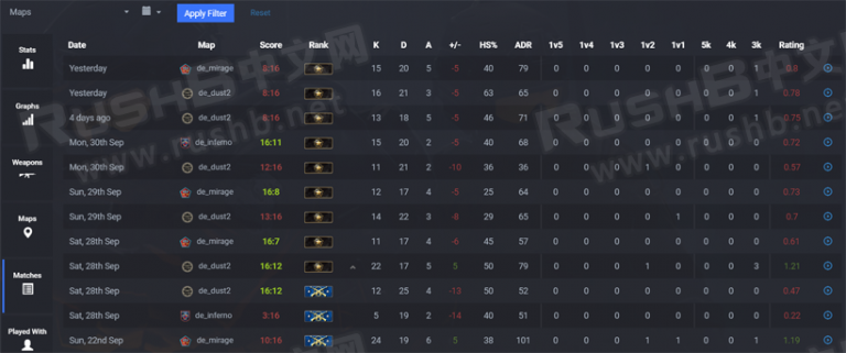 【CS:GO Stats】自动收集、分析官匹DEMO，随时查看战绩数据-CSGO RushB中文网